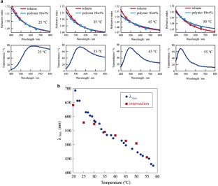 Angle-independent colored materials based on the Christiansen effect ...