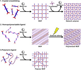 Network polymers derived from the integration of flexible organic ...