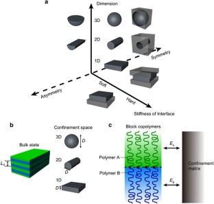 Microphase-separated structures under spherical 3D confinement ...