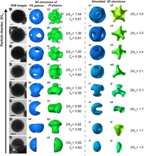 Microphase-separated structures under spherical 3D confinement ...