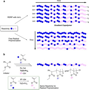 Sequence-controlled polymers via reversible-deactivation radical ...