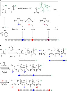 Sequence-controlled polymers via reversible-deactivation radical ...