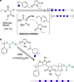 Sequence-controlled polymers via reversible-deactivation radical ...