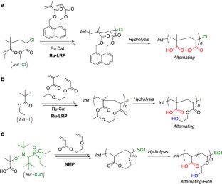 Sequence-controlled polymers via reversible-deactivation radical ...