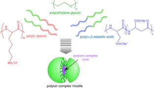 Polyion complex micelle formation from double-hydrophilic block copolymers composed of charged ...