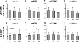 Catechol- O -methyltransferase (COMT) genotypes are associated with ...