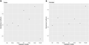 Revisiting the United States Army body composition standards: a ...