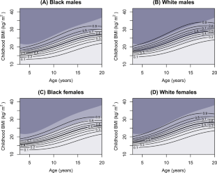Prediction of adult class II/III obesity from childhood BMI: the i3C ...