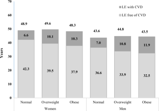 Association of body mass index with life expectancy with and without ...