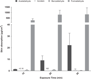 Understanding skin absorption of common aldehyde vapours from exposure ...