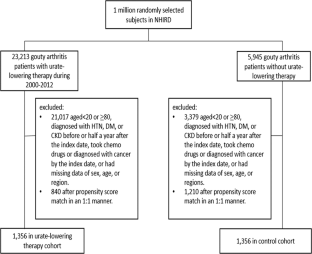 Urate-lowering therapy exerts protective effects against hypertension ...