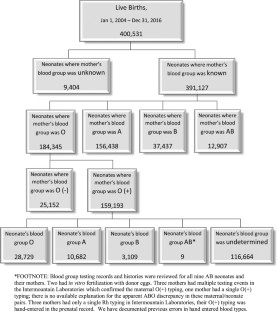 ABO hemolytic disease of the fetus and newborn: thirteen years of data ...