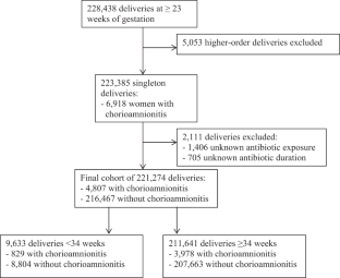 Association of chorioamnionitis and its duration with neonatal ...