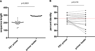 Impact of using leader primers for IGHV mutational status assessment in ...