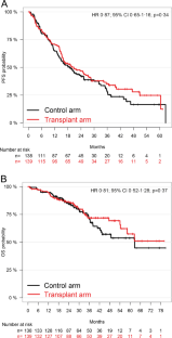 Salvage autologous transplant and lenalidomide maintenance vs. lenalidomide/dexamethasone for ...