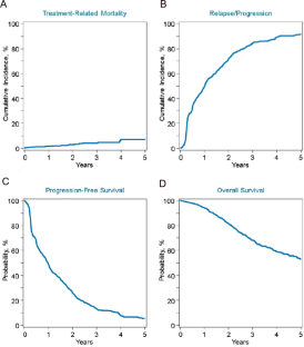 Salvage second transplantation in relapsed multiple myeloma | Leukemia