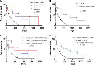 Acute myeloid leukemia with isolated del(5q) is associated with IDH1 ...