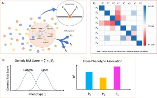 Psychiatric genetics and the structure of psychopathology | Molecular ...