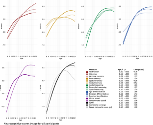 Genetic influence on cognitive development between childhood and ...