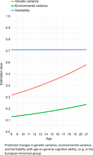 Genetic influence on cognitive development between childhood and ...