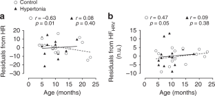 Heart rate variability alterations in infants with spontaneous ...
