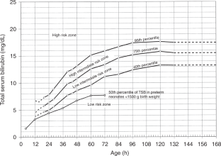 Rate of rise of total serum bilirubin in very low birth weight preterm ...