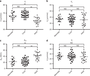 New insights into neonatal coagulation: normal clot formation despite ...
