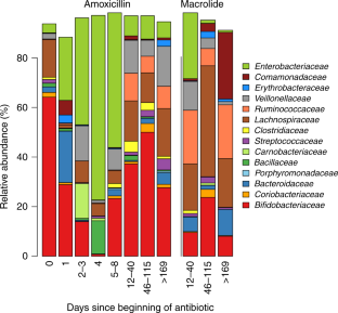 Antibiotics in early life associate with specific gut microbiota ...