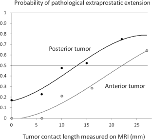 Prediction of extraprostatic extension by MRI tumor contact length ...