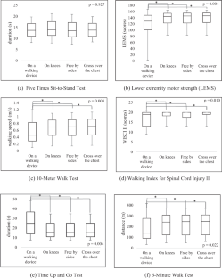 Five times sit-to-stand test for ambulatory individuals with spinal ...