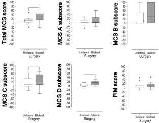 Responsiveness of the Motor Capacities Scale to upper limb ...