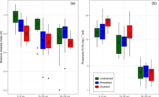 Recovery of fen peatland microbiomes and predicted functional profiles ...