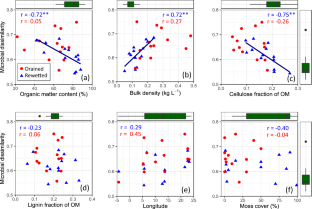 Recovery of fen peatland microbiomes and predicted functional profiles ...