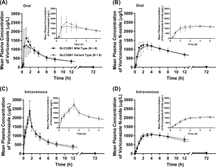 Oral absorption of voriconazole is affected by SLCO2B1 c.*396T>C ...