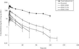 Metabolism and disposition of pyrotinib in healthy male volunteers ...
