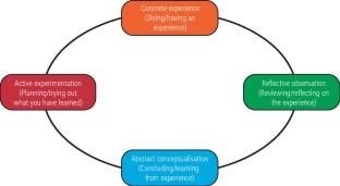The role of reflection within dentistry | BDJ In Practice