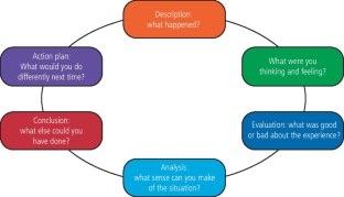The role of reflection within dentistry | BDJ In Practice