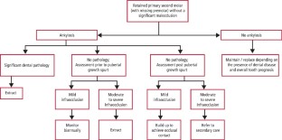 To extract or not to extract? Management of infraoccluded second ...
