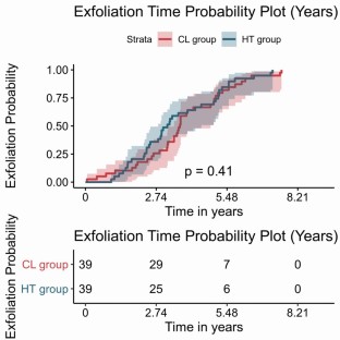 The Hall Technique and exfoliation of primary teeth: a retrospective ...