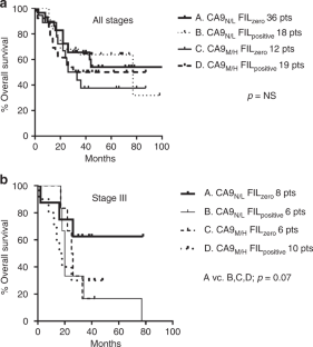 Carbonic anhydrase 9 (CA9) expression in non-small-cell lung cancer ...