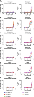 BH3 profiling discriminates on-target small molecule BH3 mimetics from ...