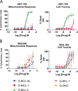 BH3 profiling discriminates on-target small molecule BH3 mimetics from ...