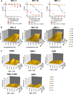 Deep profiling of apoptotic pathways with mass cytometry identifies a ...