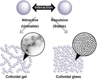 Soft materials based on colloidal self-assembly in ionic liquids ...