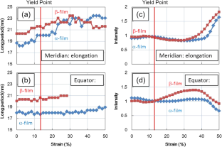 Elongation induced β- to α-crystalline transformation and microvoid ...