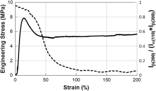 Elongation induced β- to α-crystalline transformation and microvoid ...