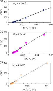 Cavitation in thin films of amorphous polymers from the static melt ...