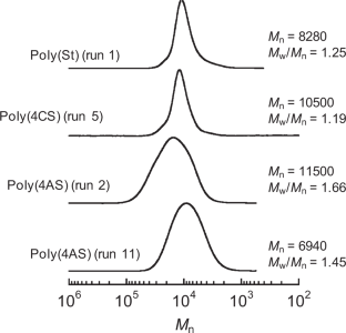 Deviant polymerization behavior of 4-acetoxystyrene found through a ...