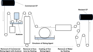 Preparation of carbon fibers coated with epoxy sizing agents containing ...