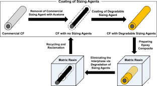 Preparation of carbon fibers coated with epoxy sizing agents containing ...